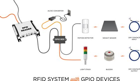 General Purpose Input Ouput Gpio Devices Atlasrfidstore