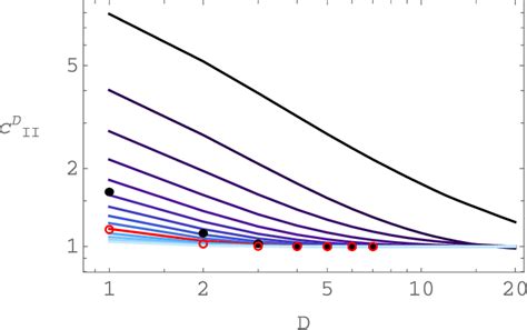 Fig S3 Steady State Correlation Function C D Ii Versus Distance D