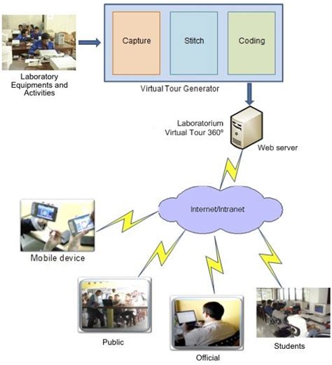 Design Of System Architecture Download Scientific Diagram