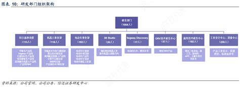 我想了解一下研发部门组织架构具体情况如何 行行查 行业研究数据库