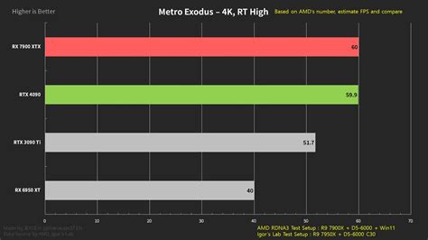 Amd Radeon Rx 7900 Xtx Matches Nvidia Geforce Rtx 4090 In Cyberpunk