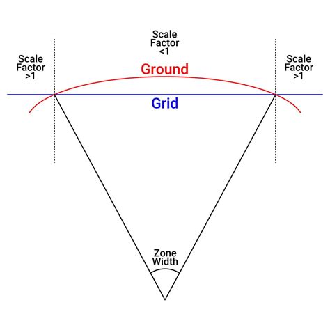 Grid Vs Ground Coordinates Guide Bench Mark Usa Grid Vs Ground Coordinates Guide Bench Mark Usa