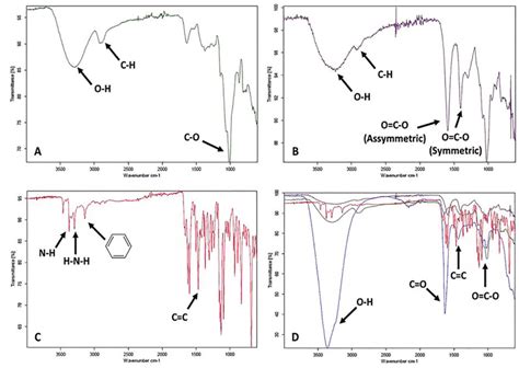 Ft Ir Spectrum Of Each Component Of The Encapsulating Materials Drugs