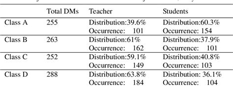 table 6 from the frequencies and functions of discourse markers in the