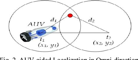 Figure 2 From A Survey On Underwater Localization Localization Techniques And Its Algorithms