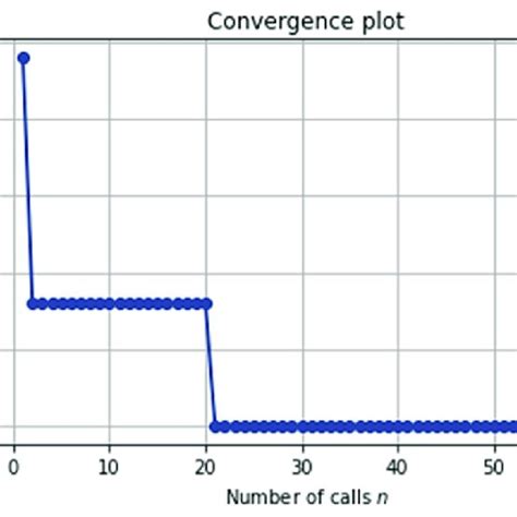 Representation Of The Evaluation Plot Allows Us To Understand The Download Scientific Diagram