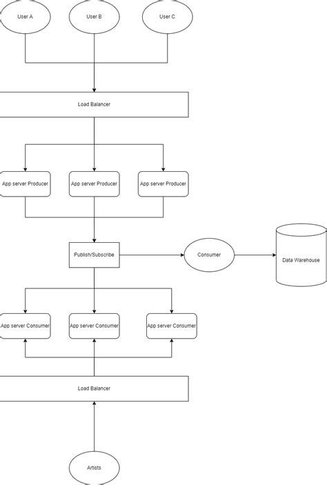 Spotify System Architecture Please Clap And Share If You Like This