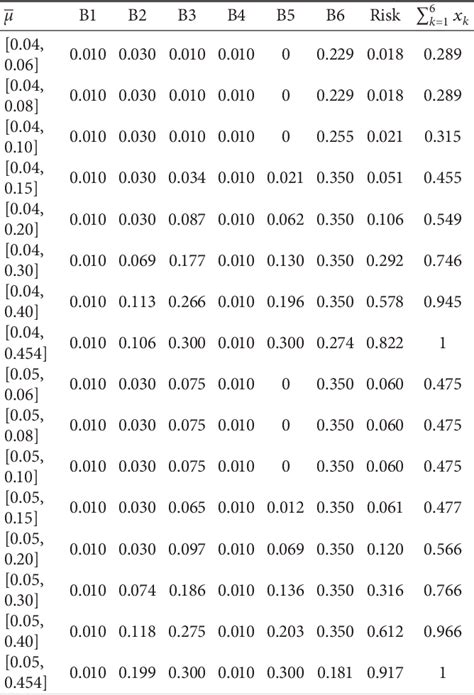 Table 2 From A Mean Variance Portfolio Selection Model With Interval
