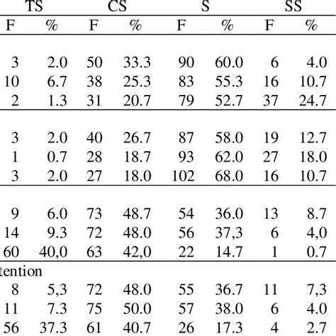 Frequency Distribution Of Respondents Answers Download Scientific Diagram