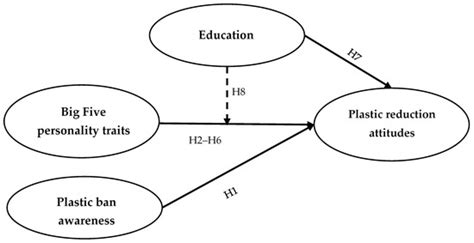 The Influence Of The Big Five Personality Traits On Residents Plastic