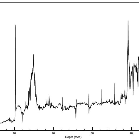 Figure F22 Plot Of Spliced Magnetic Susceptibility Data Hole M0065c
