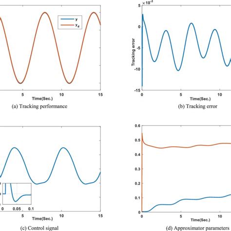 Simulation Results Of Example 1 Using Fuzzy System Download