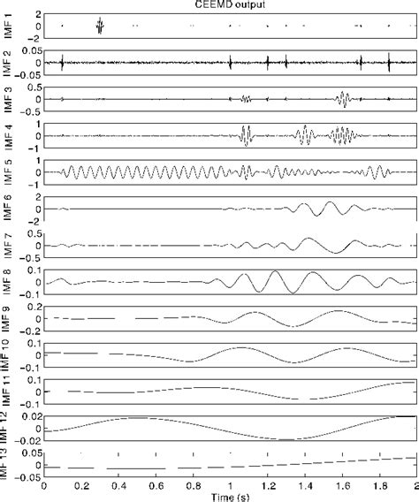 Figure 4 From Empirical Mode Decomposition For Seismic Time Frequency Analysis Semantic Scholar