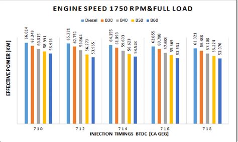 Variation Of Effective Power With Injection Timings At Full Load 1750