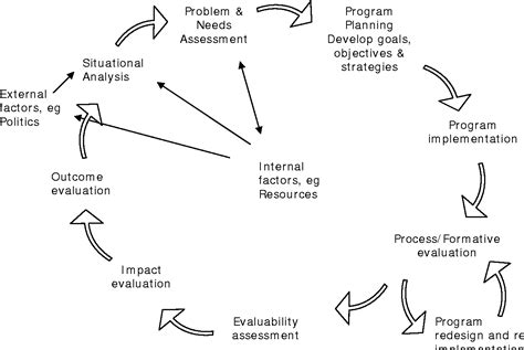 Figure 1 From A Framework For Evaluating Health Promotion Programs Semantic Scholar