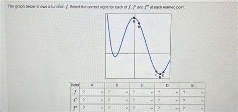 Solved The Graph Below Shows A Function F Select The Chegg