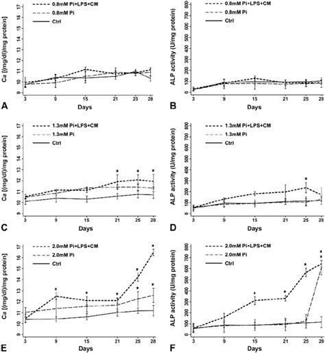 Spectrophotometric Quantification Of Calcium Amounts And Alkaline Download Scientific Diagram