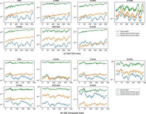 Fluctuation Of The Input And Output Series Of The Rnn Models Download