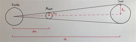 How Did The Ancients Calculate The Distance Between The Earth And The