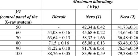 Average Values Of The Measurements Of The Maximum Kvp Of Each