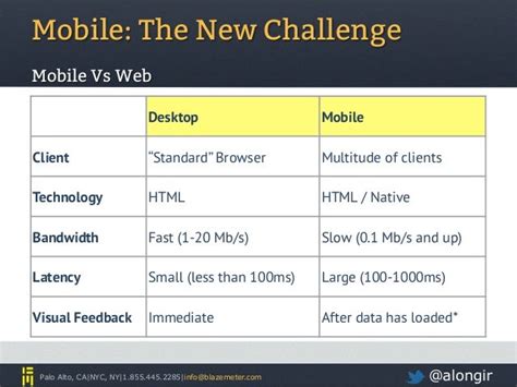 Performance Testing For Mobile Apps And Sites Using Apache Jmeter