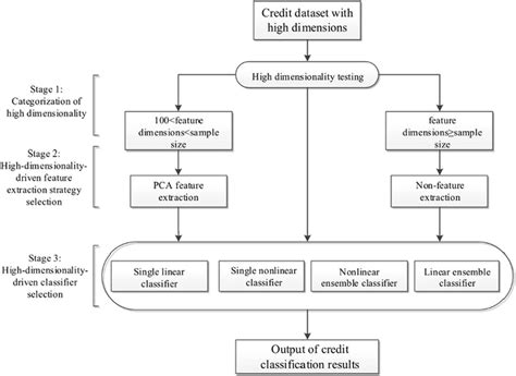 General Framework Of High Dimensionality Trait Driven Learning Paradigm