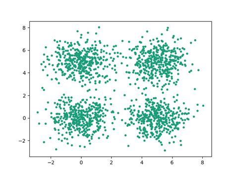 Partitionnement De Données Algorithme Dbscan