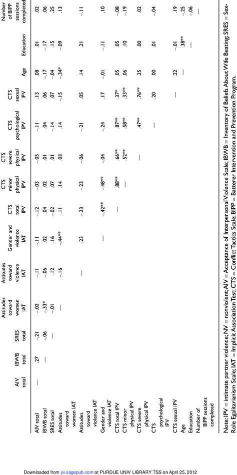 bivariate correlations among explicit and implicit attitudinal