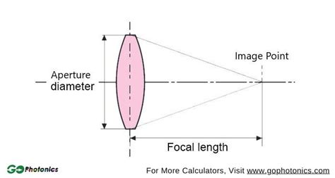 Aperture Area Calculator Gophotonics
