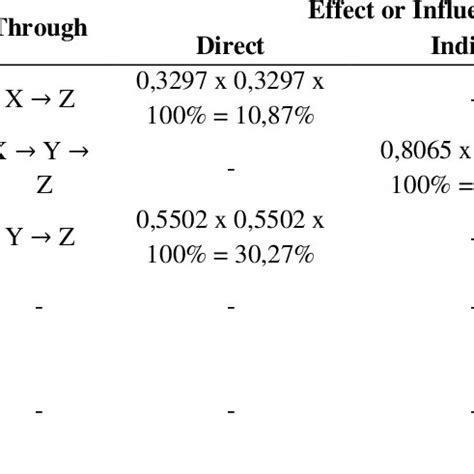 SEM Structural Equation Modelling Outer Model Download Scientific Diagram