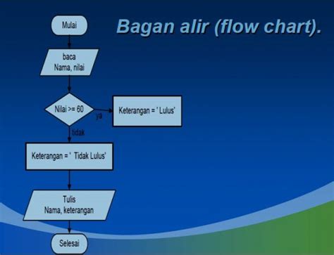 Contoh Flowchart Menghitung Nilai Akhir Mahasiswa 01 02 Pseudocode Dibawah Ini Contoh