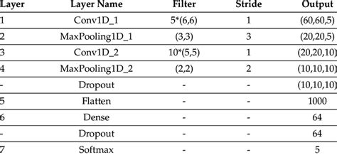 The Main Parameters Of Cnn Model Download Scientific Diagram