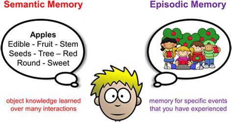 Episodic Memory