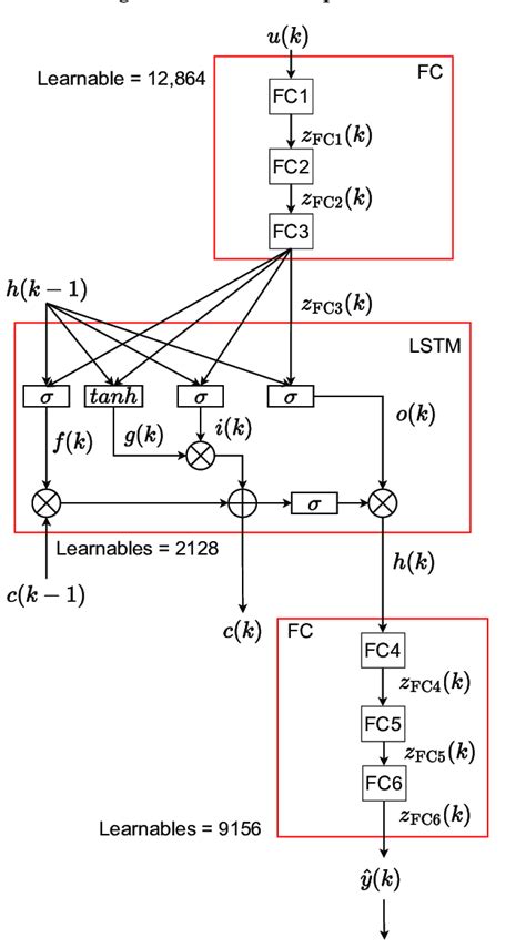 computational graph of proposed deep network fc fully connected lstm
