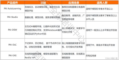 阿里云机器学习平台pai之理论基础阿里云pai Eas概述 Csdn博客