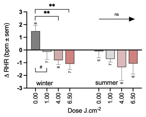 Short Term Effects Of Pbm Treatment Average Between One Stimulation