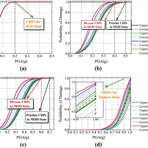 Life Cycle Fragility Analysis Flowchart Of Background Bridge Download Scientific Diagram