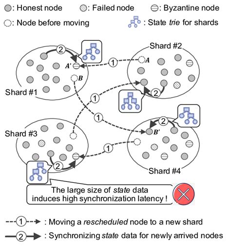 an overview of shards reconfiguration when a rescheduled node is