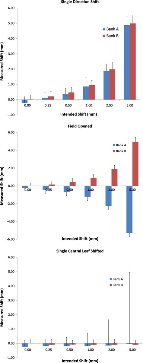 Multileaf Collimator Mlc Leaf Deviations For Modified Download Scientific Diagram