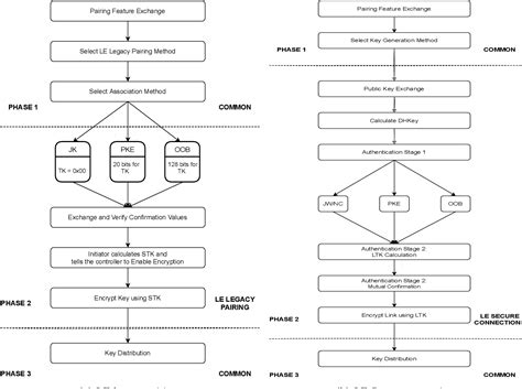 Figure 2 From An Improved Authentication Scheme For BLE Devices With No I O Capabilities