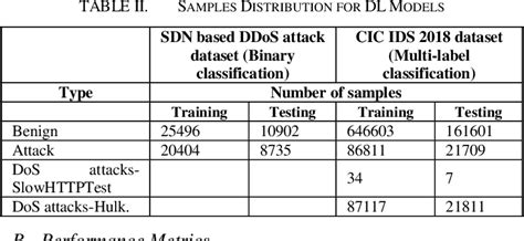 Table Ii From Design Of Intrusion Detection System Using Ensemble