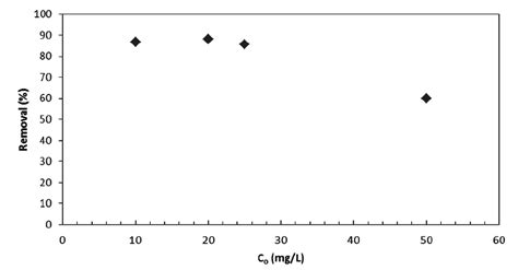 Initial Concentration Effect On Removal Of Crvi Download