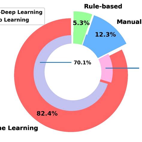 Pdf A Meta Analysis Of Semantic Classification Of Citations