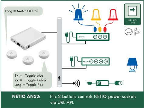 An52 “flic 2” Buttons Control Netio Power Sockets Via Url Api Netio
