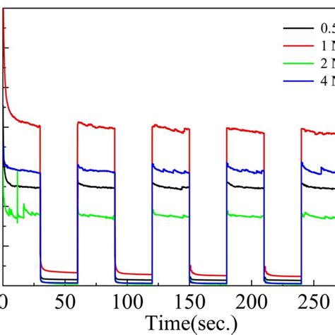 The Current Time Curves Of Tio2 Nanosheet Array Films Prepared At Download Scientific Diagram