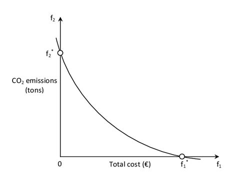 The Pareto Frontier For Bi Objective Model Download Scientific Diagram