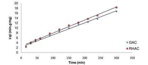 the pseudo second order model for adsorption of phenol on gac and rhac