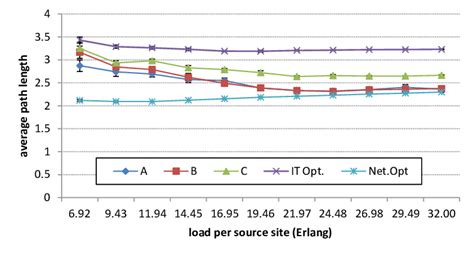 Average Path Length Per Parameter Set IT Opt Produces Longer Paths Download Scientific