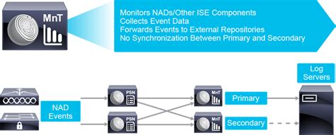2 Introducing Cisco Ise Deployment 2 1 And 2 2 Cisco Community