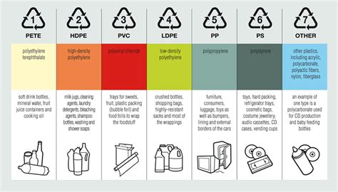 Plastic Coding System Guide For Resin Types Polychem Usa